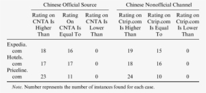 Comparison Of The Star Ratings Of The Chinese And U - Number - Free ...