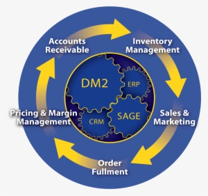 Dm2 Erp Crm Wheel Transparent Overlay - June 25 - Free Transparent PNG ...