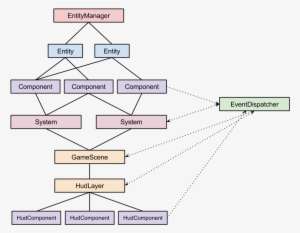 Current Architecture - Entity Component System Diagram - Free ...