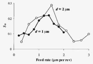Texture Aspect Ratios Of The Surfaces Of Diamond Turned - Diagram ...