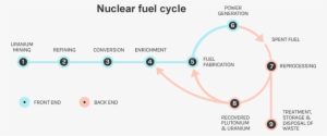 Nuclear Fuel Cycle - Back End Nuclear Fuel Cycle - Free Transparent PNG ...