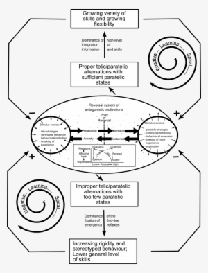 Positive And Negative Learning Spirals - Diagram - Free Transparent PNG ...