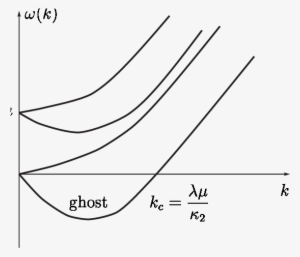 Dispersion Relations Ω For Vector Modes - Plot - Free Transparent PNG ...