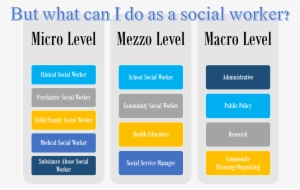 Social Workers Can Be Found In Schools, Hospitals, - Micro Level Social ...