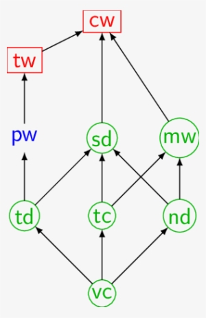 Hierarchy Of Graph Parameters - Diagram - Free Transparent PNG Download ...