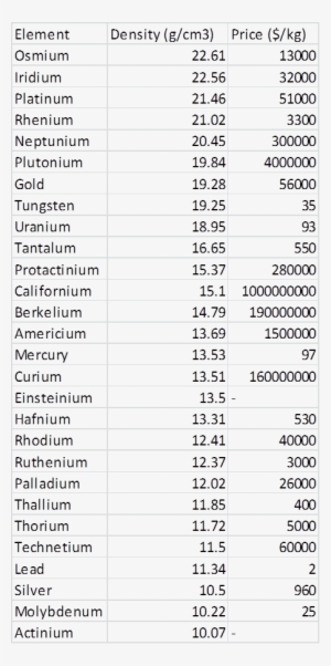 Density And Prices Of Heavy Elements - Heaviest Metals List - Free ...
