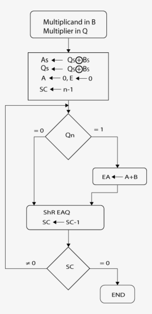 Multiplication Steps - Booth's Multiplication Algorithm - Free ...
