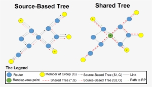 Source-based Tree Vs Shared Tree - Wikimedia Commons - Free Transparent PNG Download - PNGkey