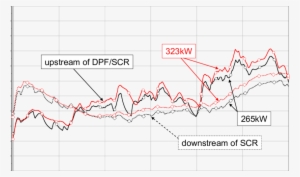 Temperature Curves In The Prolonged Whtc With The D20 - Plot - Free ...