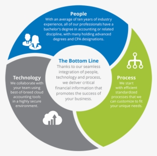 Workflow-diagram - People Technology And Processes Model - Free ...