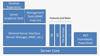 Windows Server “8” Component Structure - Server Core - Free Transparent ...