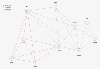 Here We See A Three Interoperable Business Networks - Diagram - Free ...