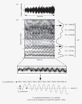 Waveform And (b) Spectrogram To Illustrate The Acoustic - Spectrogram ...
