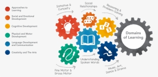 Domainsoflearning Master - Early Childhood Education - Free Transparent ...