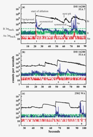 Transient La Icp Ms Signals Of Eight Au Bearing Fluid - Fluid Inclusion ...