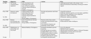 Timeline Of The Evolution Of Fsds And Fsas Of Huawei - Huawei Resources ...