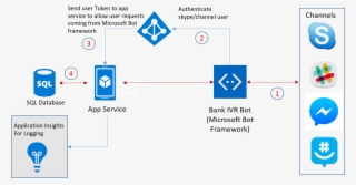 High-level Architectural Diagram - Microsoft Bot Framework Diagram ...