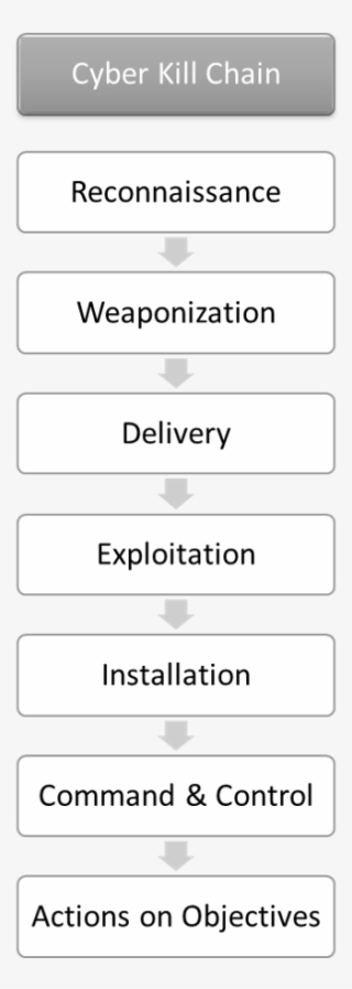 Seven Phases Cyber Kill Chain - Kill Chain - Free Transparent PNG ...