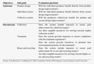 Upstream And Downstream Objectives Of Epr And Key Evaluation ...