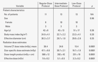 Patient Characteristics And Radiation Dose Estimates - Dose - Free ...