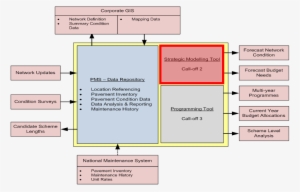 Overview Of Pms Components - Pavement Management System Framework ...