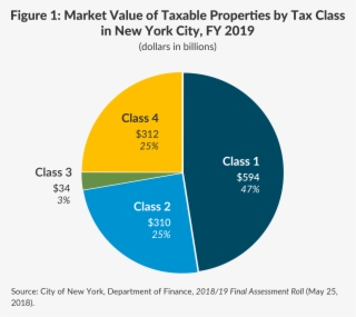 Market Value Of Taxable Properties By Tax Class In - Tax - Free ...