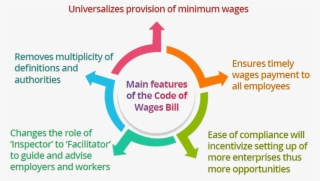 Image Of Main Features Of The Code Of Wages Bill - Code On Wages Bill ...