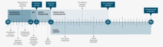 Delivering A Value Continuum - Aircraft Engine Development Timeline ...