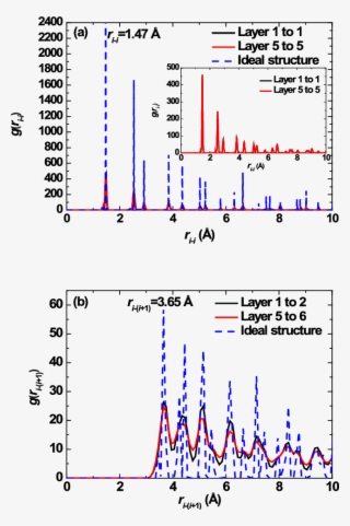 Radial Distribution Functions Of Carbon Atoms In (a) - Atom - Free ...