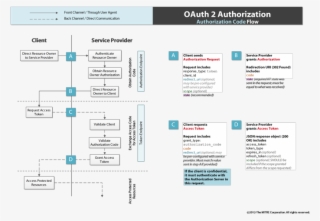More Information - Authorization Code Flow Oidc - Free Transparent PNG ...