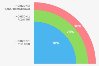 3 Horizons Of Growth With 70 20 10 Resource Allocation - Diagram - Free ...