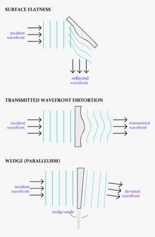 Scratches & Digs - Wavefront Distortion Optics - Free Transparent PNG ...