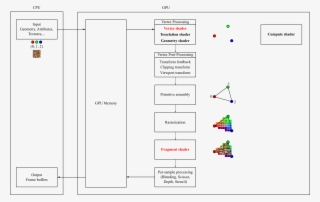 Simplified Opengl Graphics Pipeline - Diagram - Free Transparent PNG ...