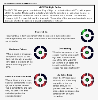 A Description Of The Error Lights - 3 Red Rings Xbox 360 - Free ...