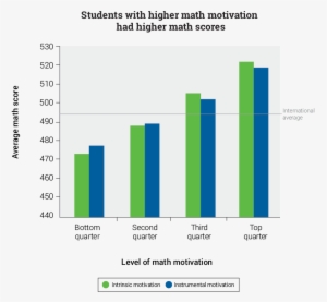 Math Motivation & Math Scores - Diagram - Free Transparent PNG Download ...