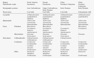 Comparison Of Common Plant Genera Occurring In Euramerican - Document ...