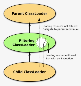 Filtering Classloader Principle - Diagram - Free Transparent PNG Download - PNGkey