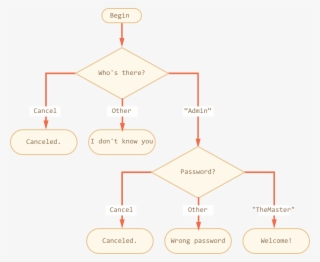 Please Use Nested If Blocks - If Else Schema - Free Transparent PNG ...