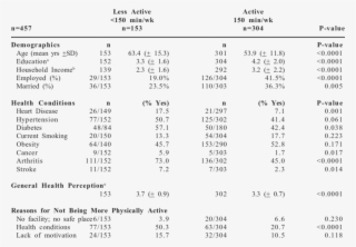 Comparison Of Factors Between Less Active And More - Document - Free ...