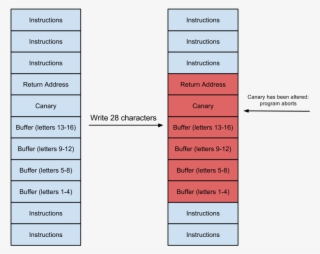 Buffer Overflow Canary Copy , Buffer Overflow Canary - Buffer Overflow Canary - Free Transparent ...