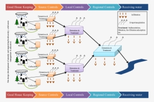 Suds Treatment Train - Diagram - Free Transparent PNG Download - PNGkey