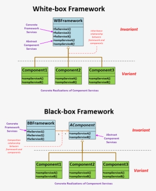 White Box And Black Box Frameworks - Component Framework - Free ...