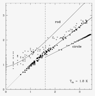 Log Log Plot Of Measured Perimeter Versus Area In Units - Plot - Free ...