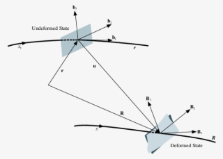 Schematic Of Initially Curved And Twisted Beam Undergoing - Diagram ...