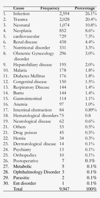 Sample Characteristics By Cause Of Death - Document - Free Transparent ...