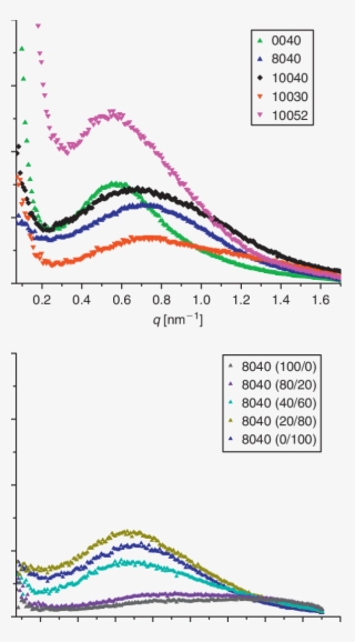 Scattering Against Wave Vector Intensities (a) For - Small-angle X-ray ...