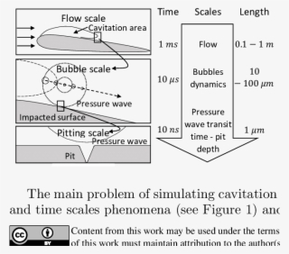 Illustration Of Time And Length Scales Of Phenomena - Phenomenon - Free ...
