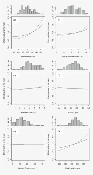 Relative Effects Of Environmental Variables And Mean - Bottom Trawling ...