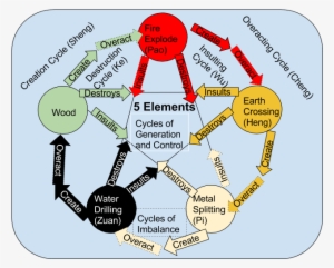 5 Elements And Their Cycles As Seen Within The Pentacle - Diagram ...