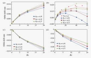 Combined Effect Of Fluid Inertia And Particle Inertia - Diagram - Free ...